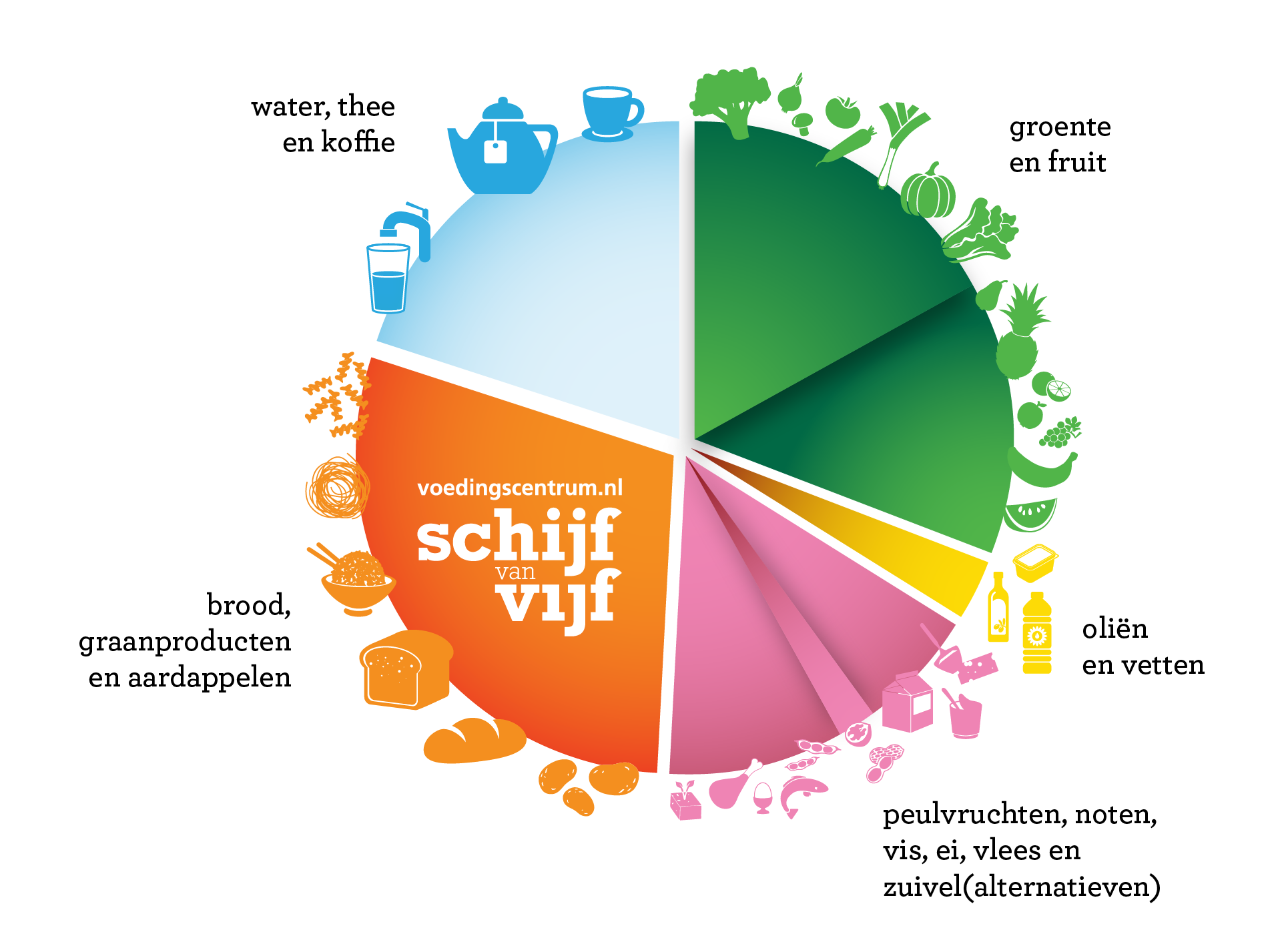 De vernieuwde Schijf van Vijf: klaar voor de toekomst - Gezondheid Plus